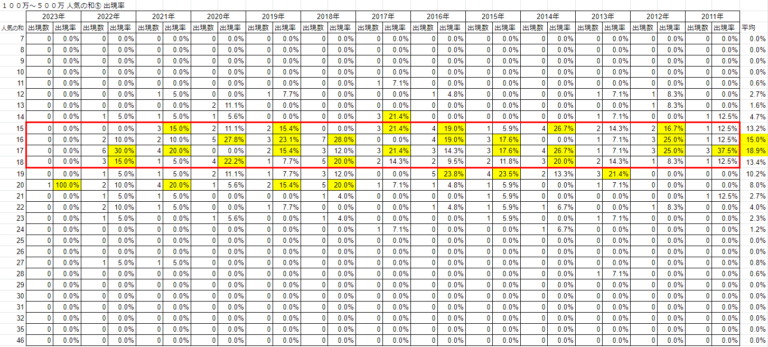 WIN5 年別配当出現率 | WIN5エクセル解析班｜WIN5騎手別過去データ毎週更新中